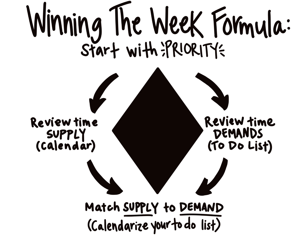 How To Plan Your Week For Success - Lifehack Method